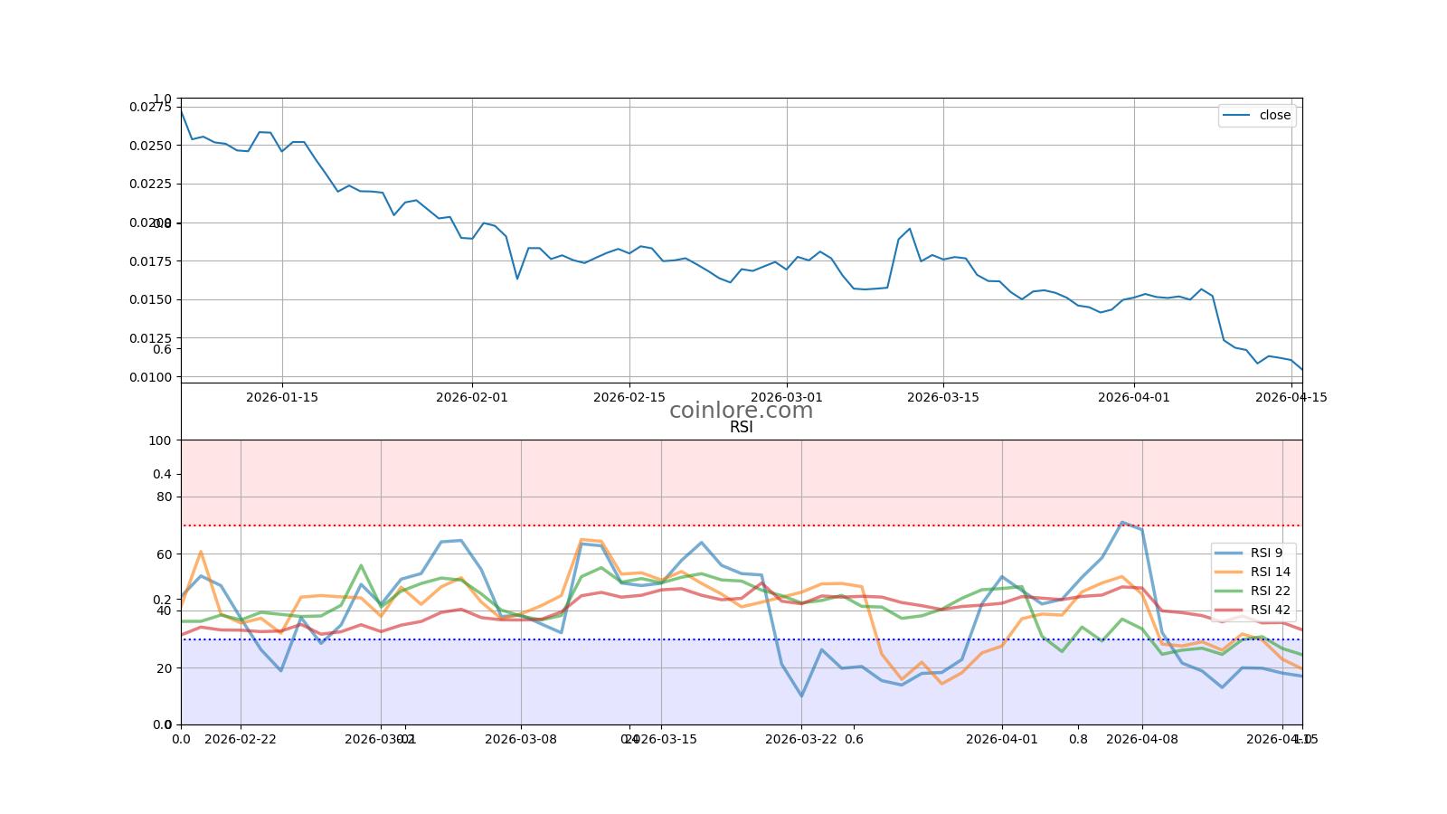 Orchid RSI indicator