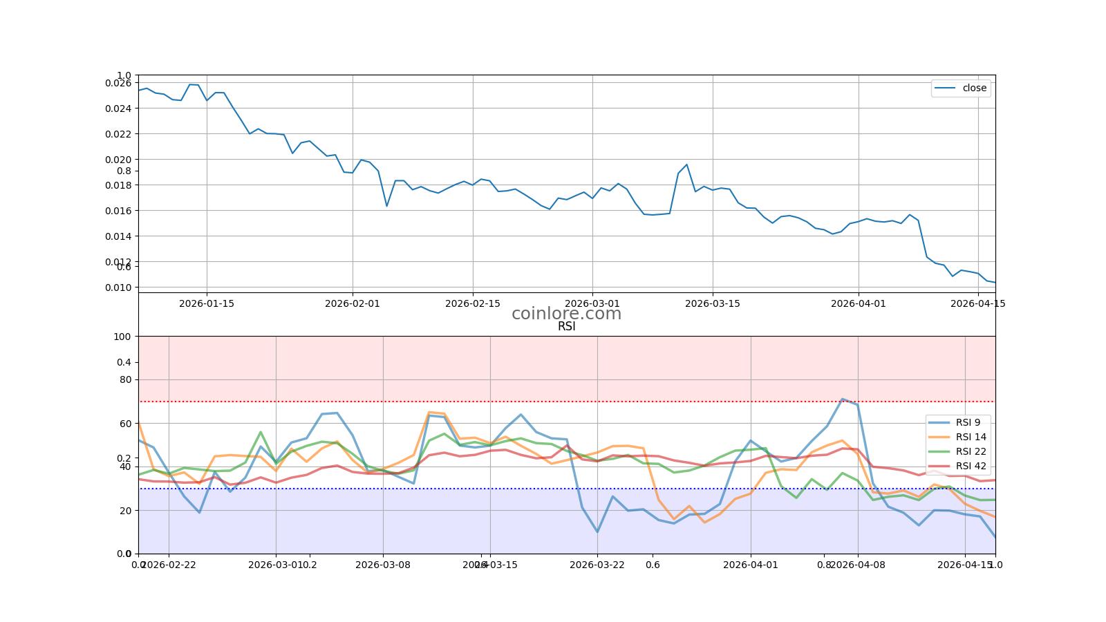 Orchid RSI indicator