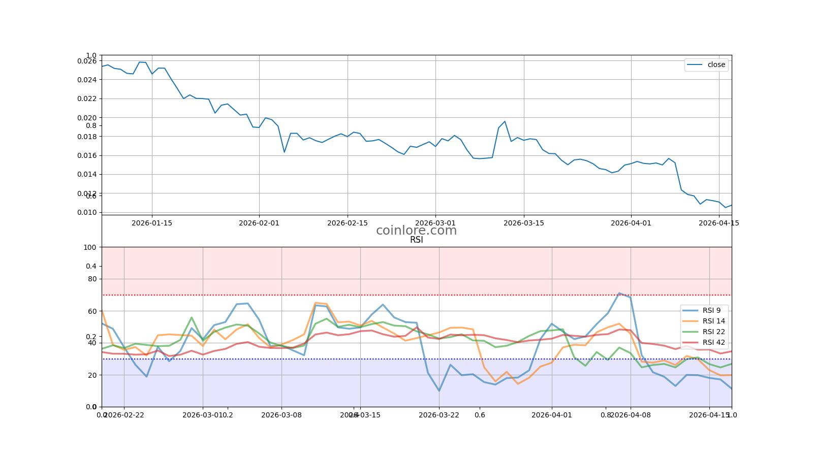 Orchid RSI indicator