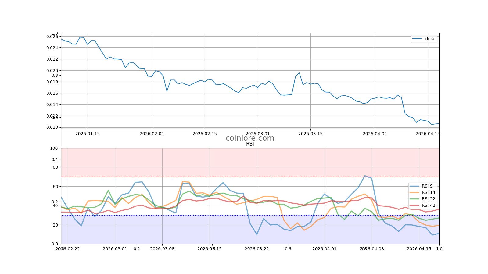 Orchid RSI indicator