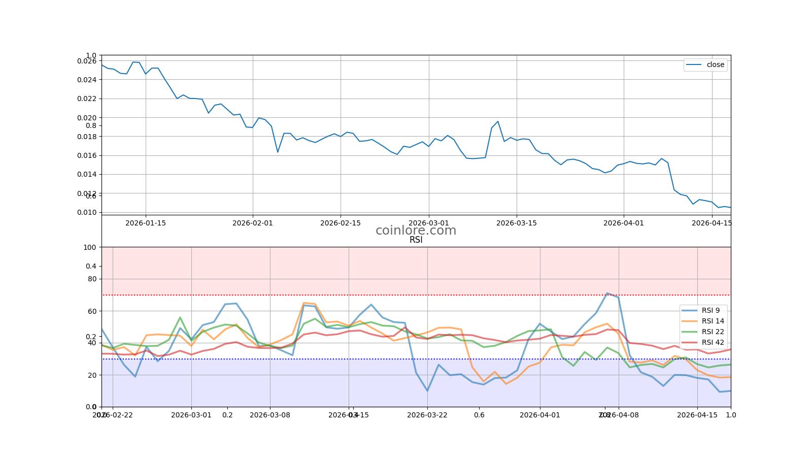 Orchid RSI indicator