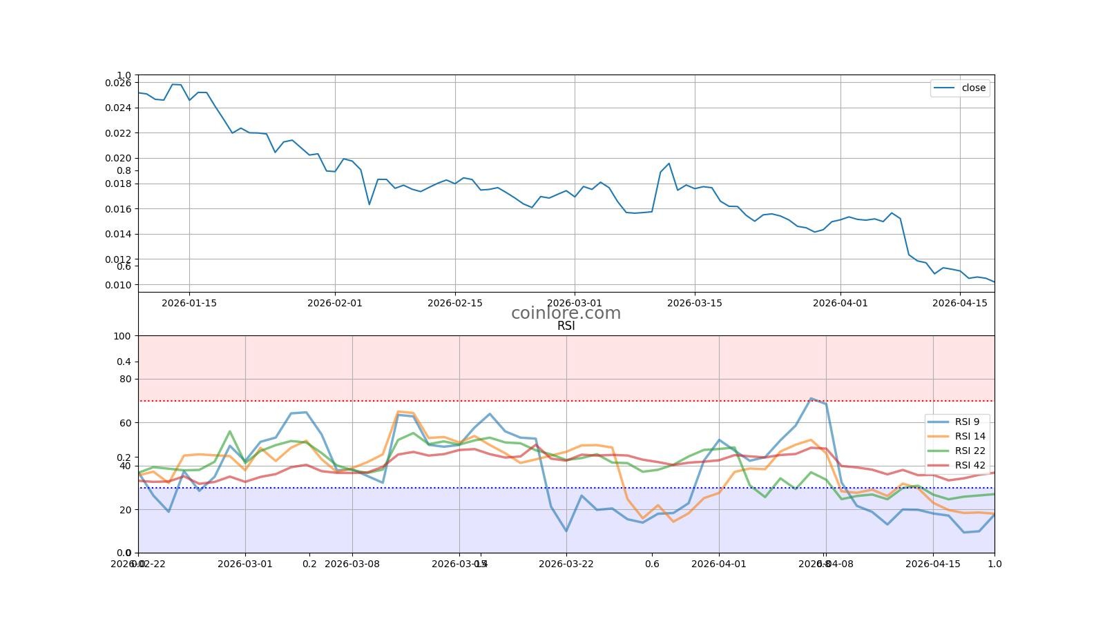 Orchid RSI indicator