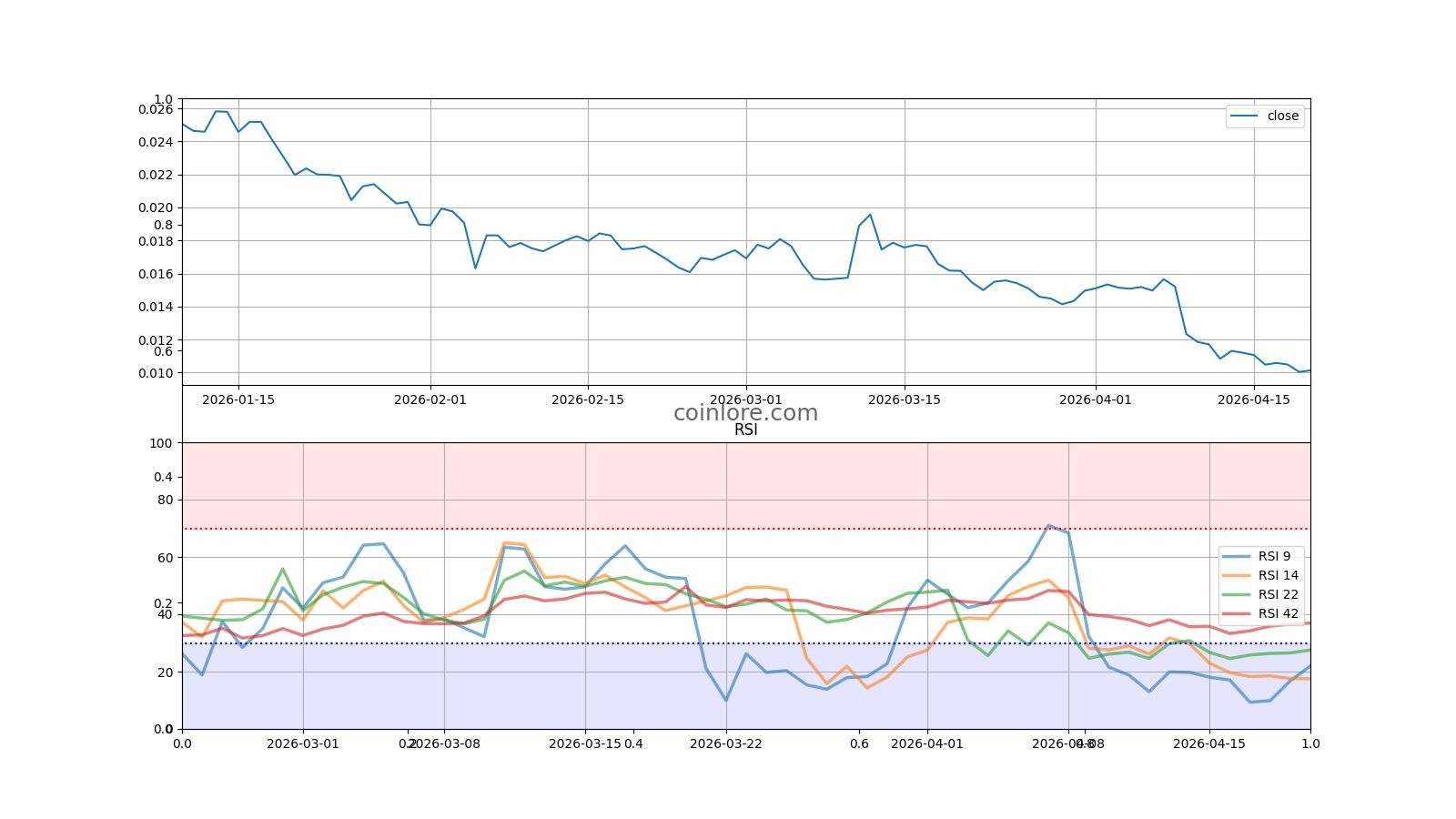 Orchid RSI indicator