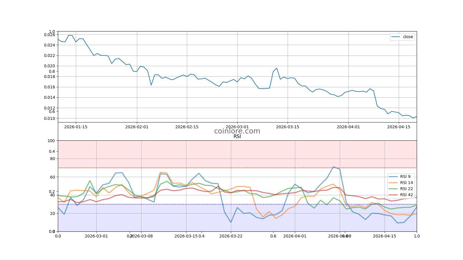 Orchid RSI indicator