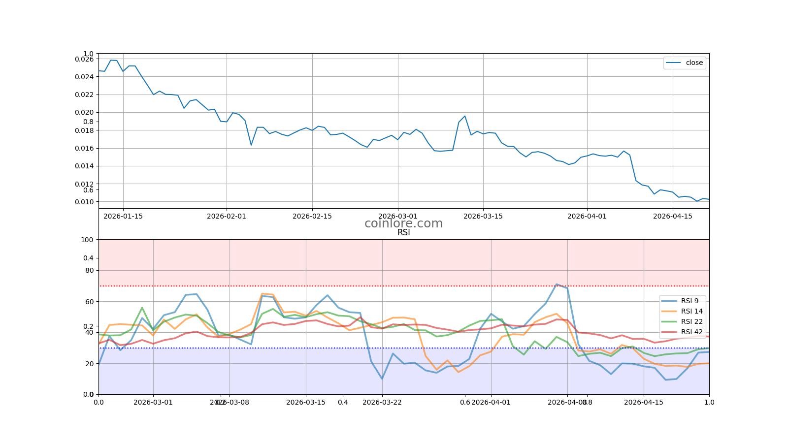Orchid RSI indicator