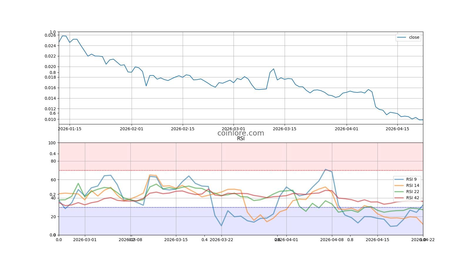 Orchid RSI indicator