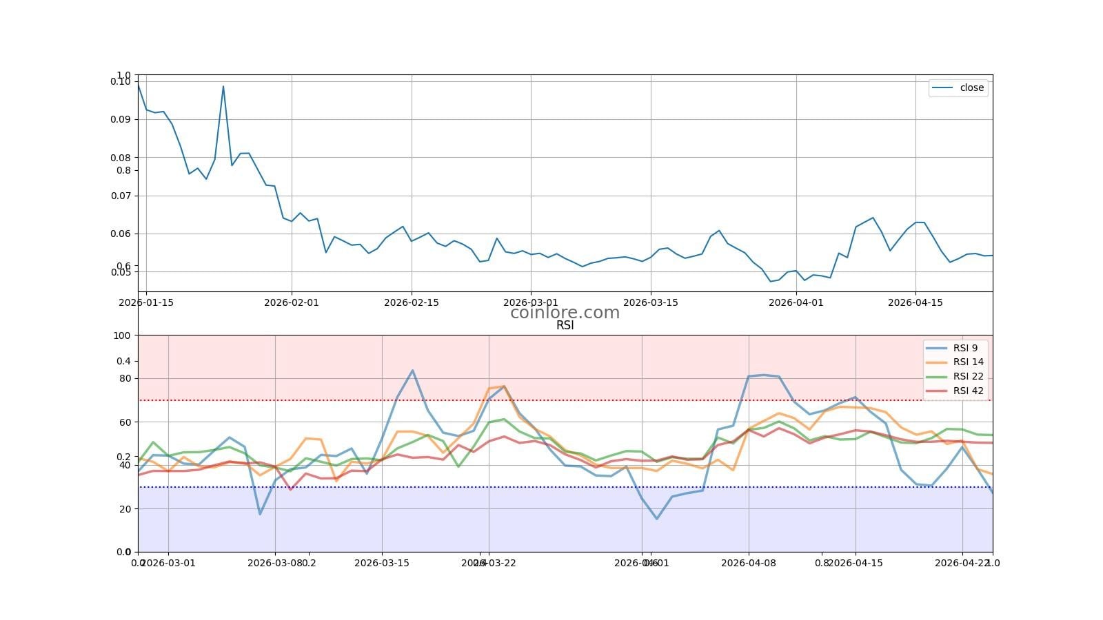 Orderly Network RSI indicator