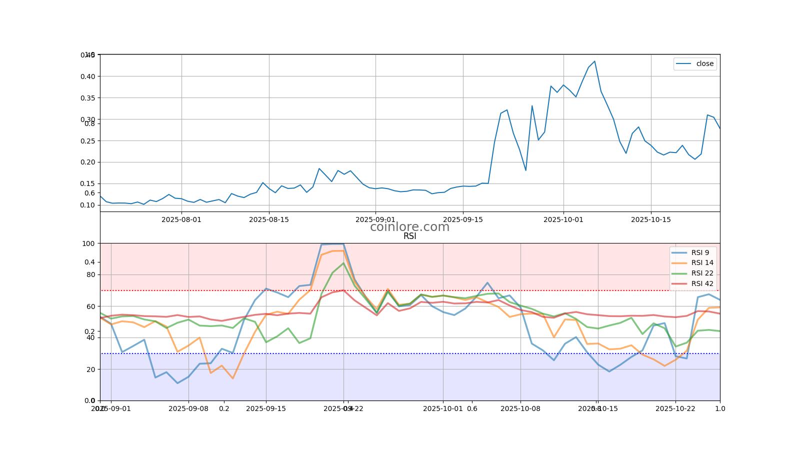 Orderly Network RSI indicator