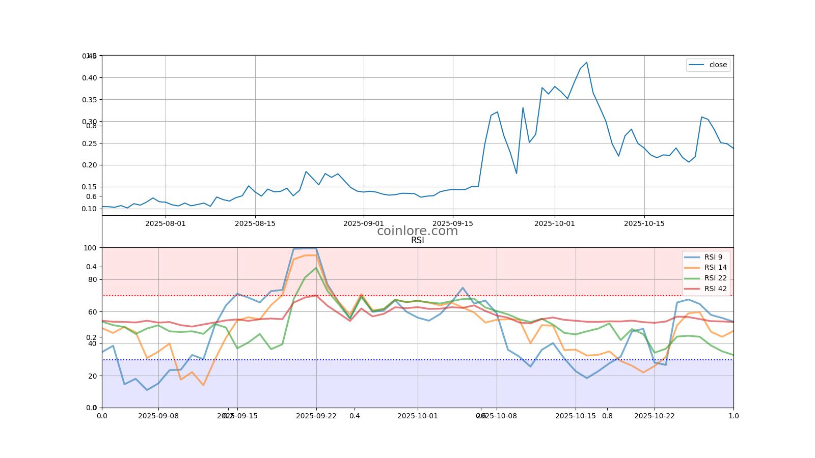 Orderly Network RSI indicator
