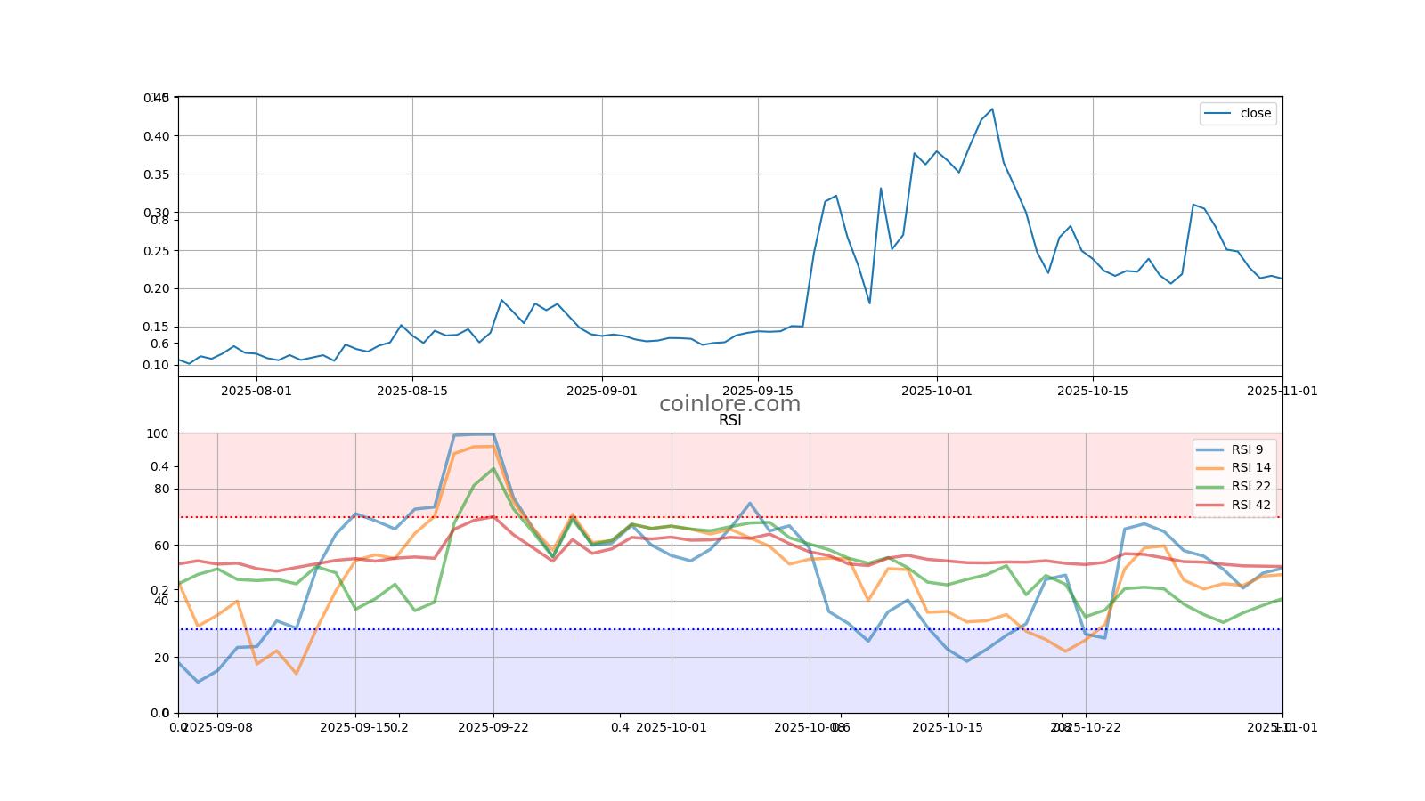 Orderly Network RSI indicator