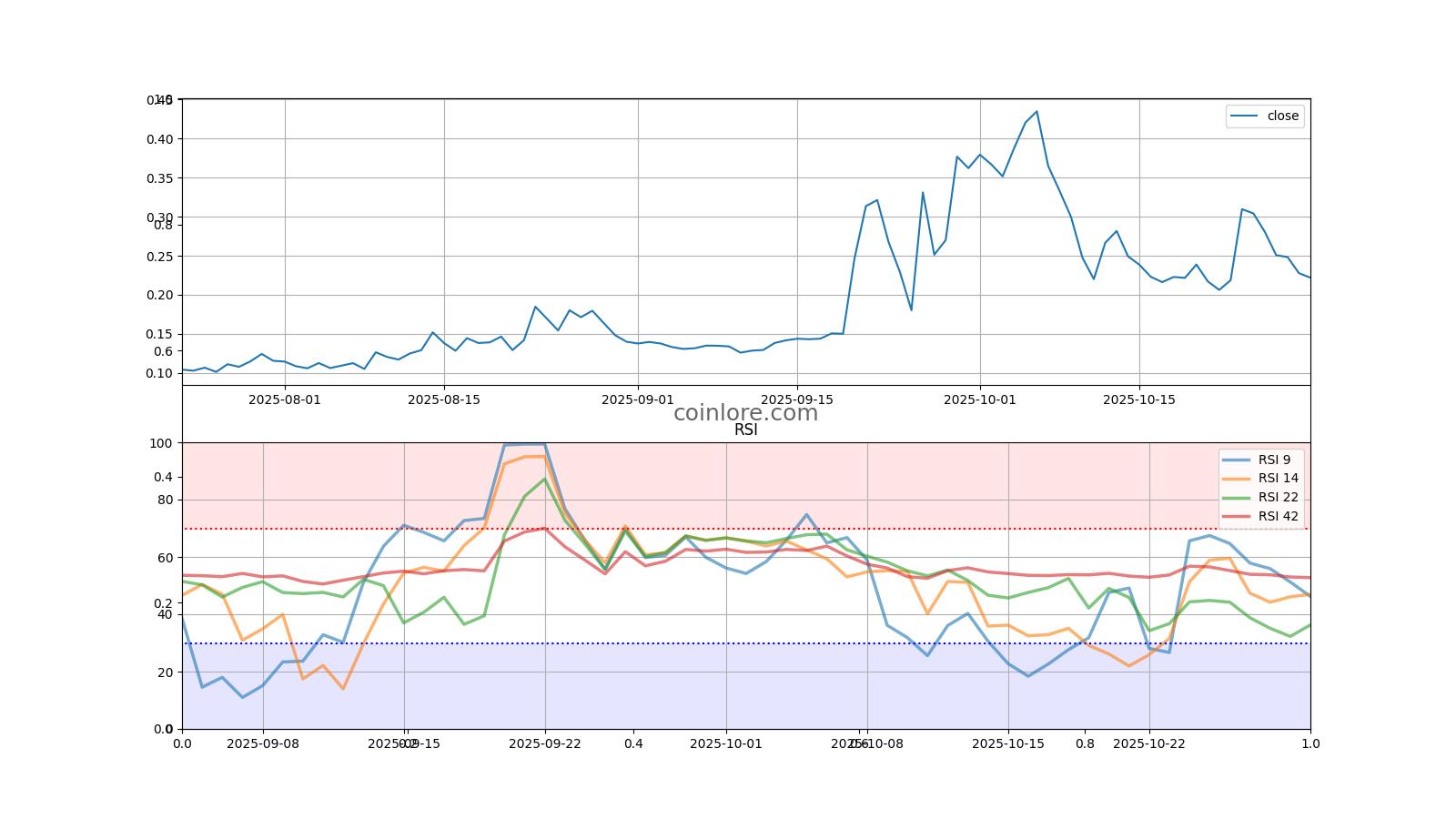 Orderly Network RSI indicator