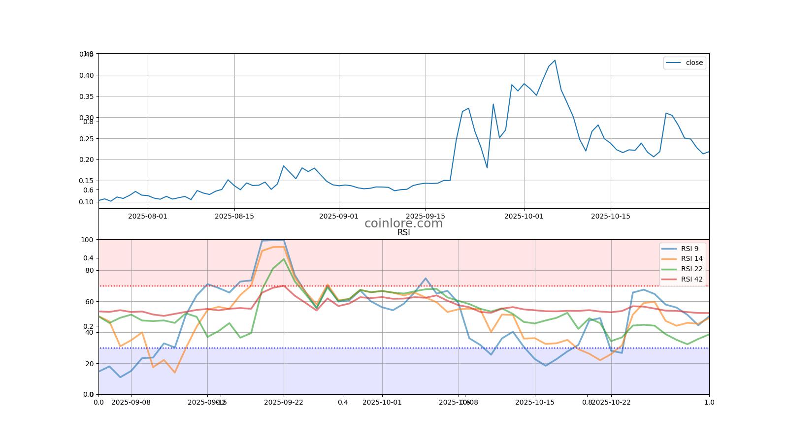 Orderly Network RSI indicator