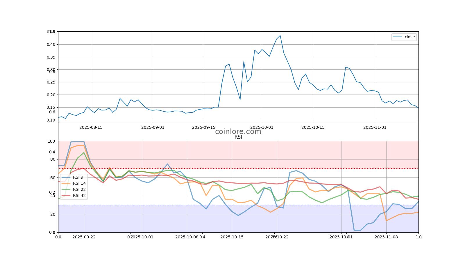 Orderly Network RSI indicator
