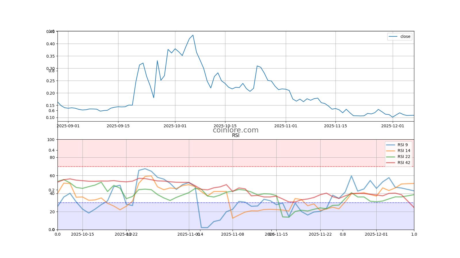 Orderly Network RSI indicator