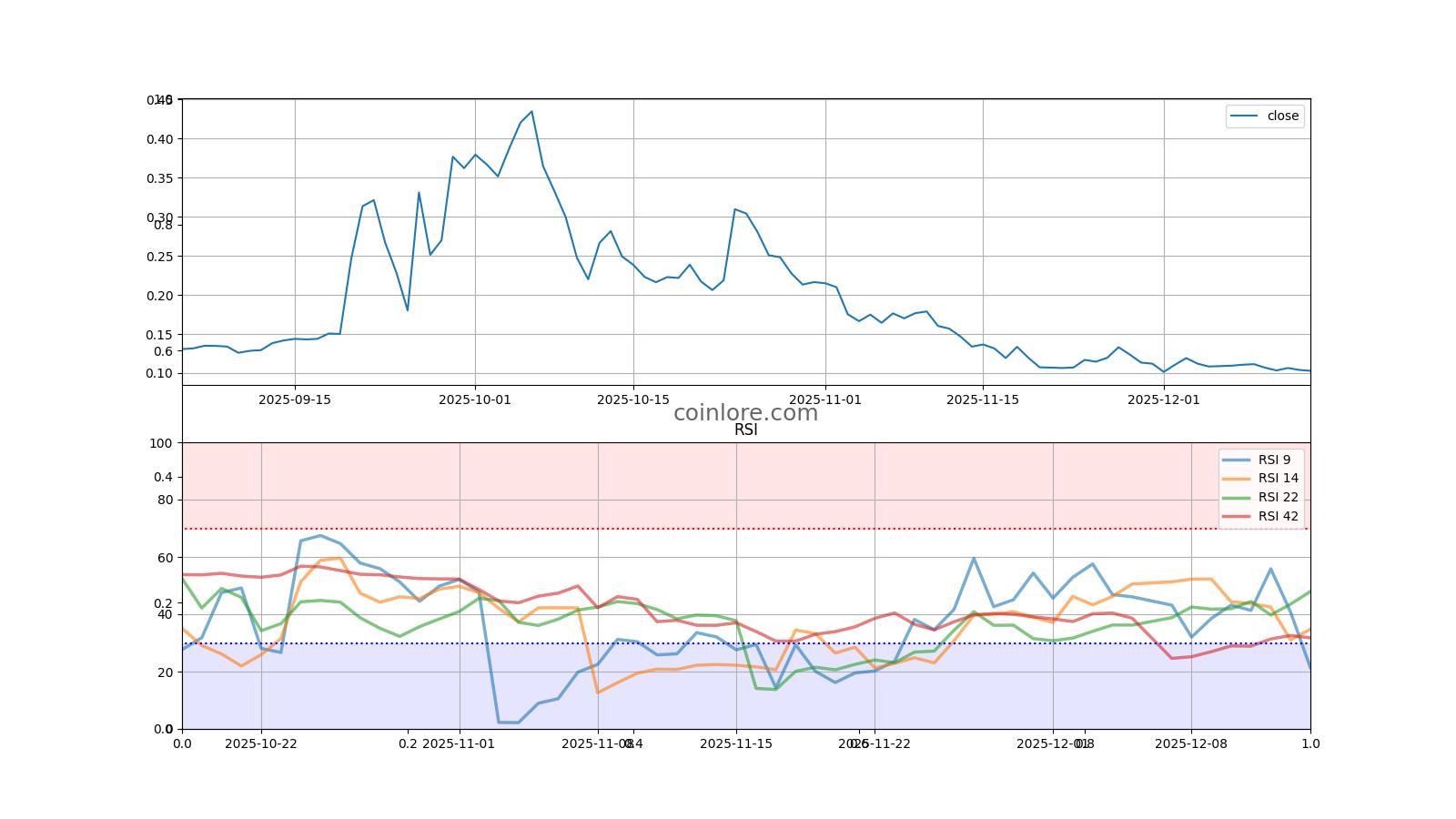 Orderly Network RSI indicator