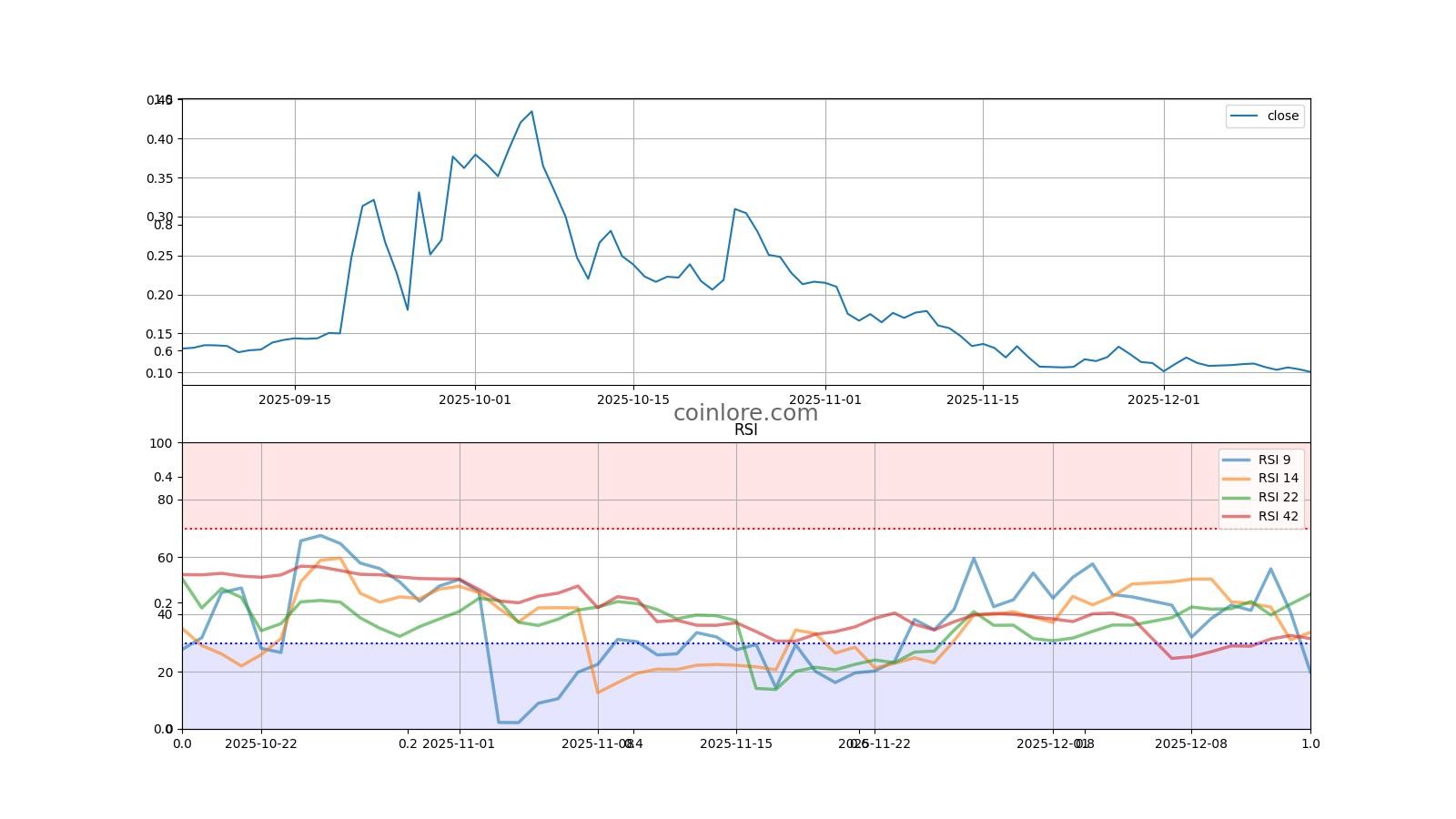 Orderly Network RSI indicator