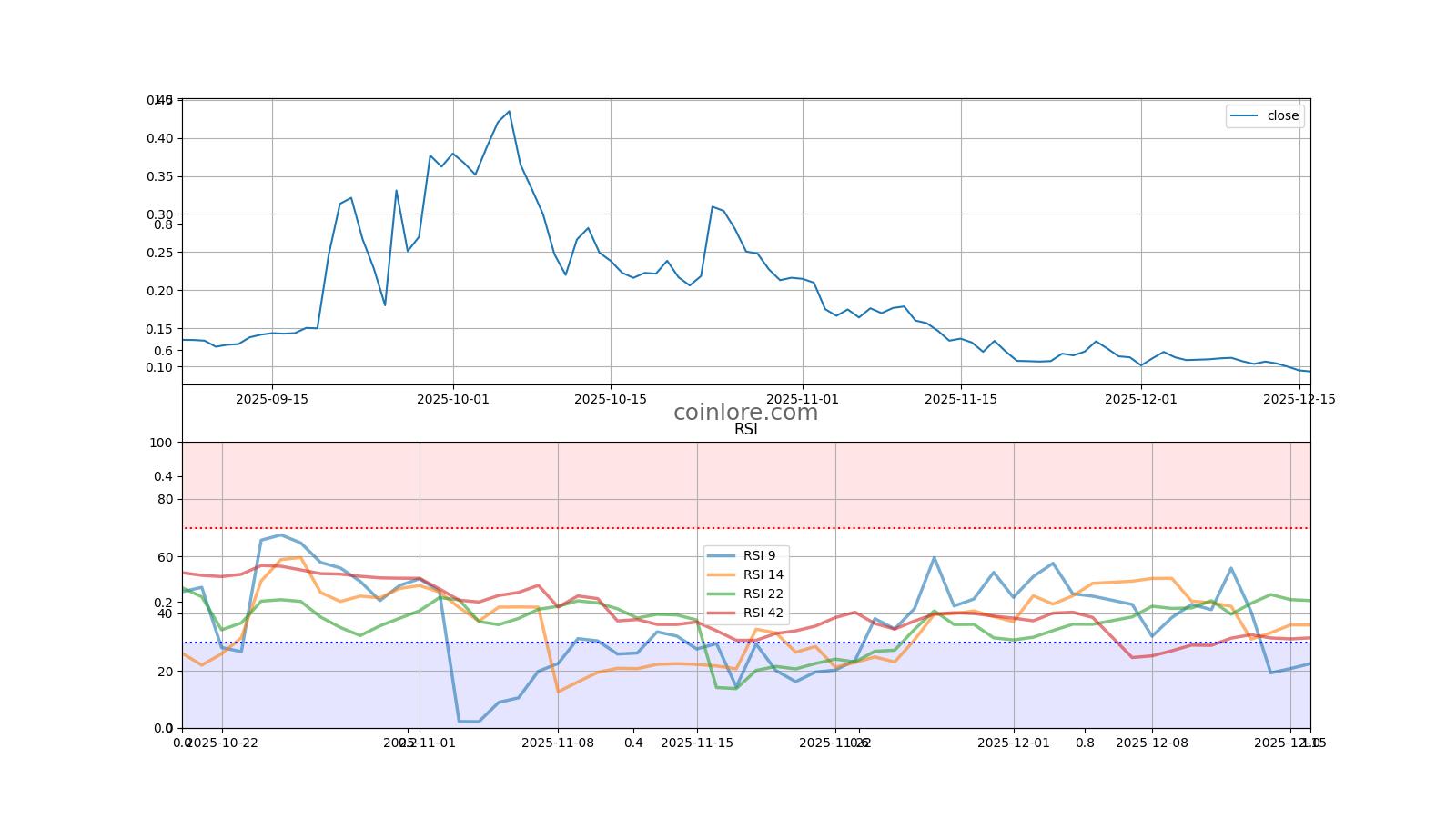 Orderly Network RSI indicator