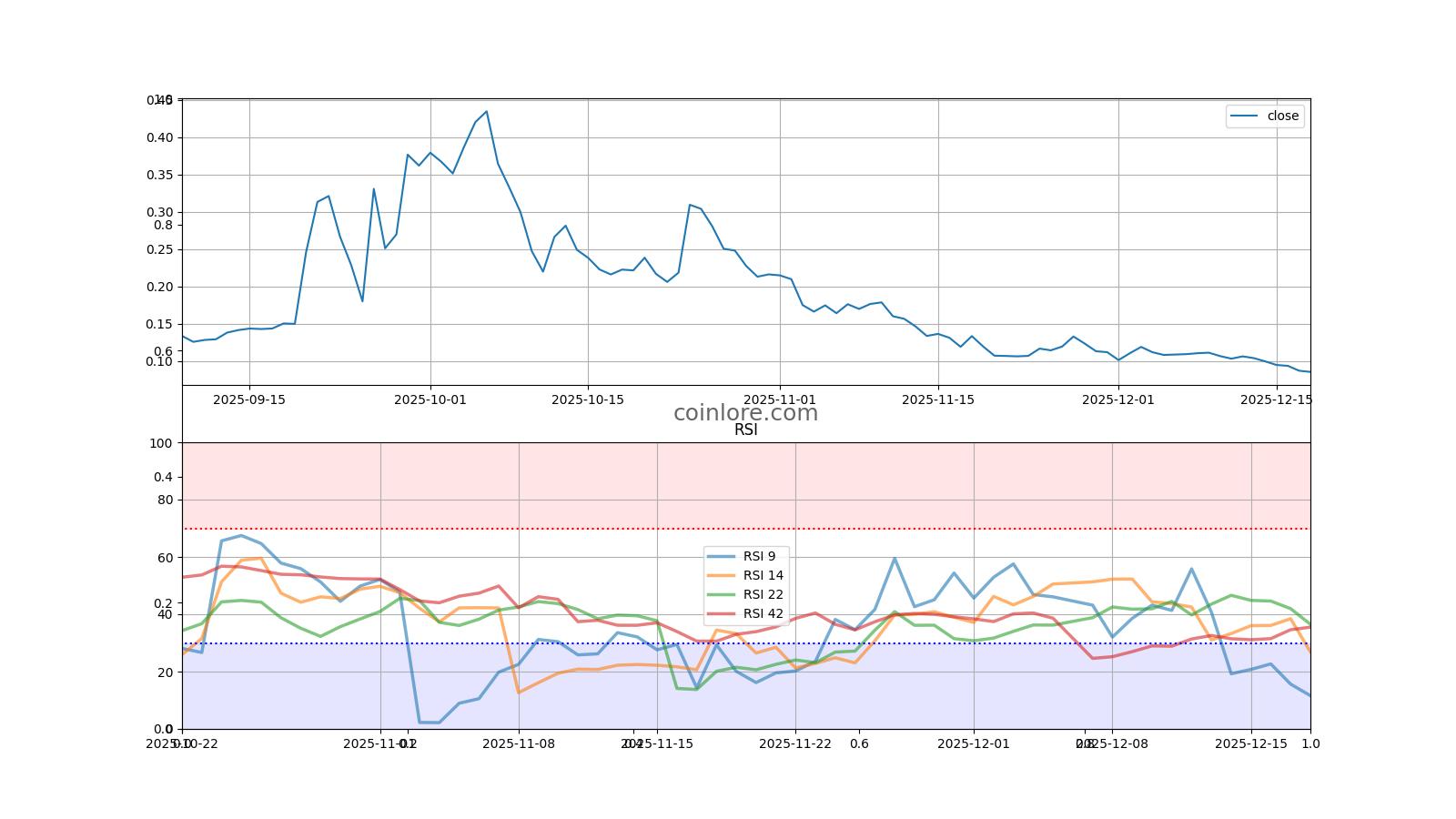 Orderly Network RSI indicator