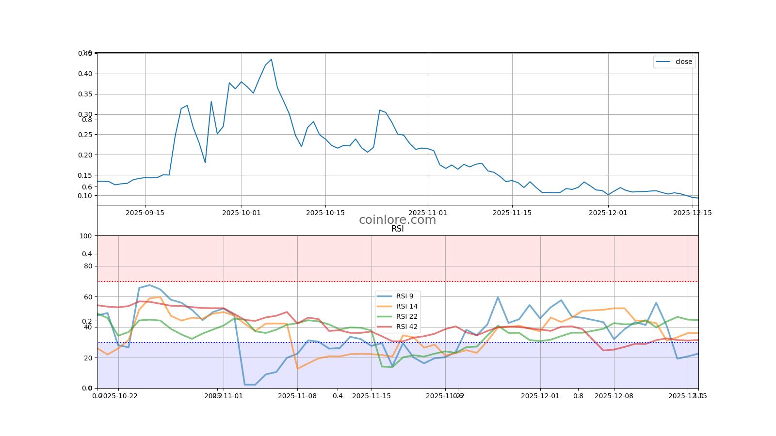 Orderly Network RSI indicator