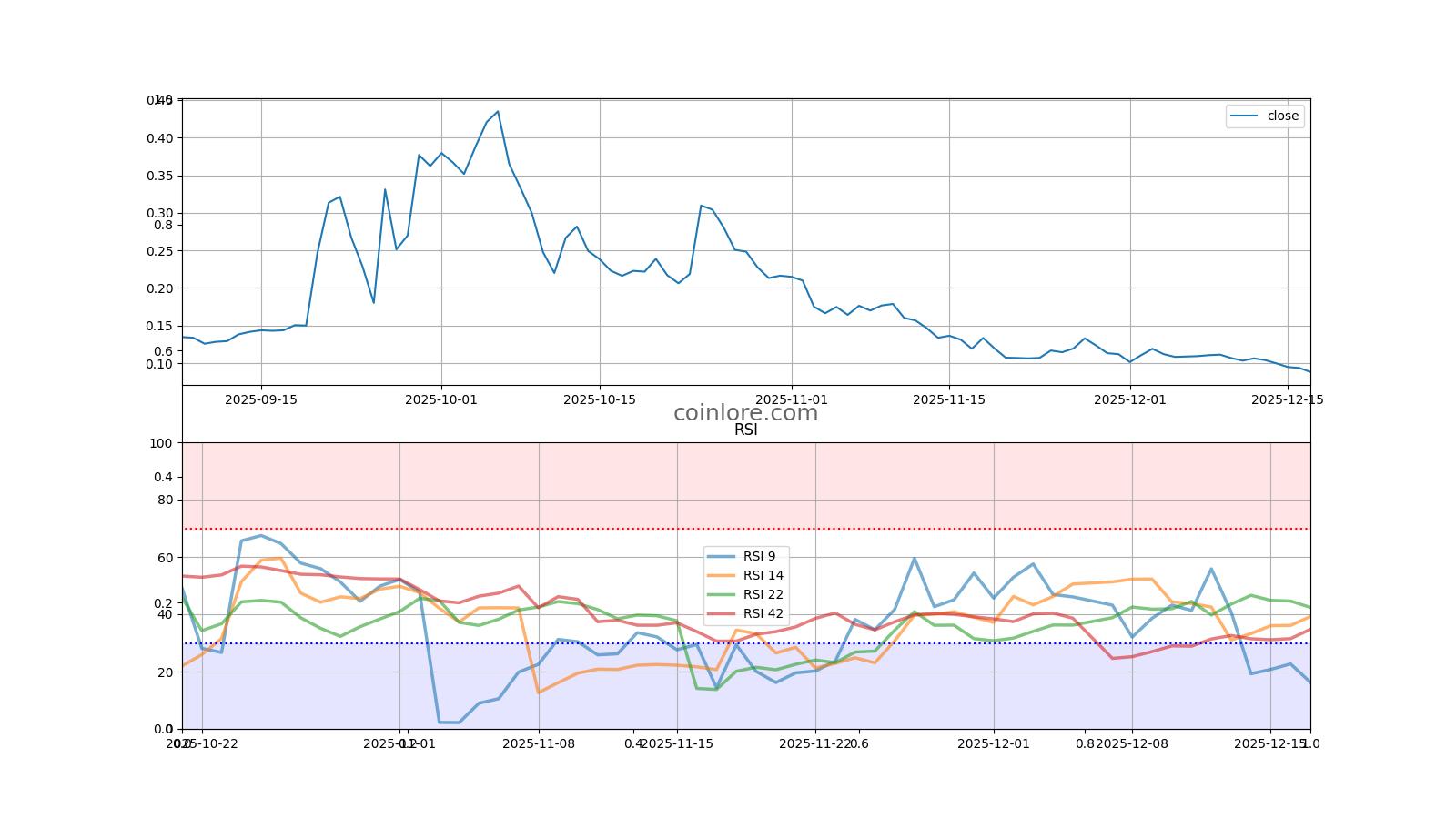 Orderly Network RSI indicator