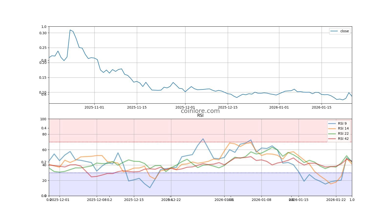 Orderly Network RSI indicator