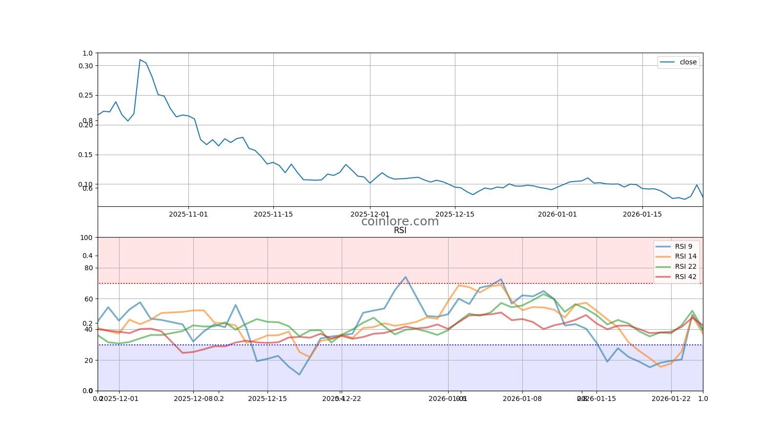 Orderly Network RSI indicator