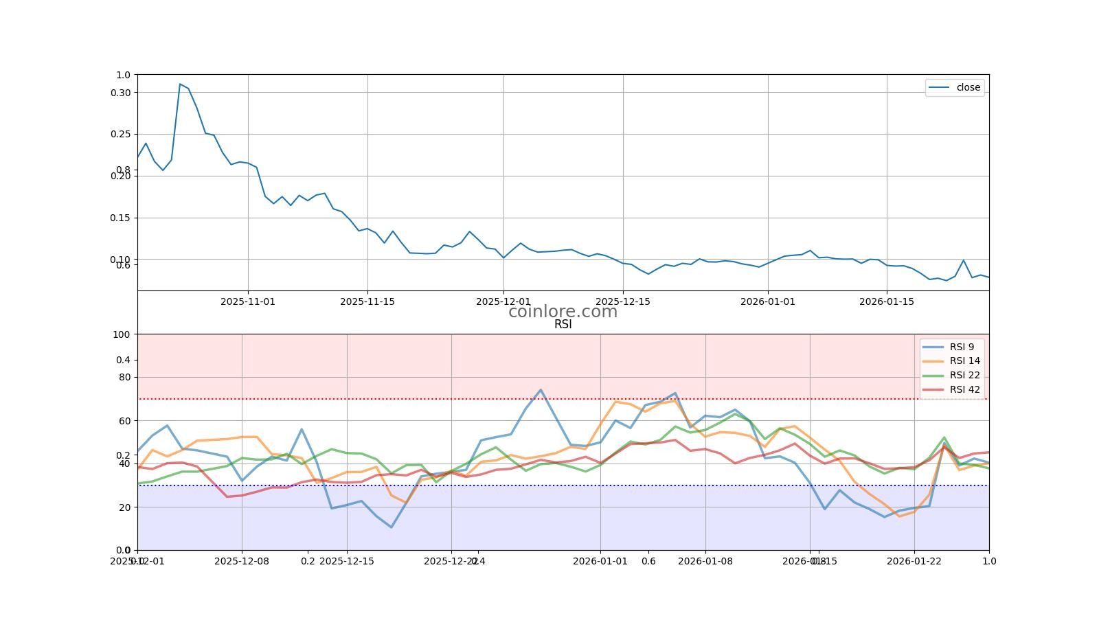 Orderly Network RSI indicator