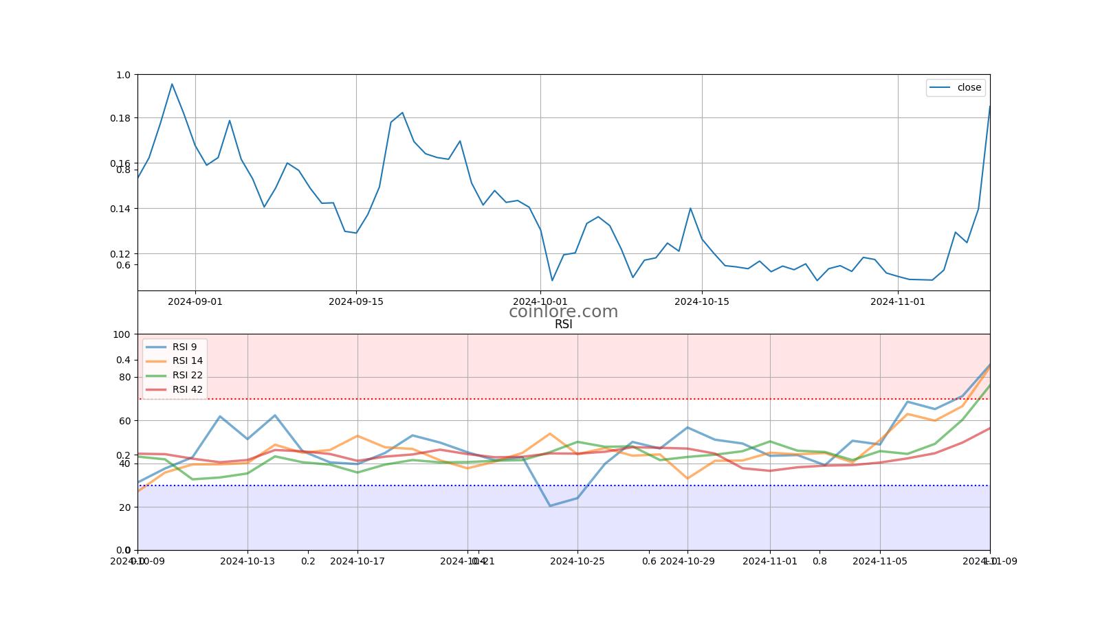 Orderly Network RSI indicator