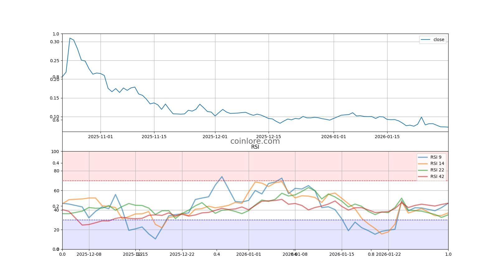 Orderly Network RSI indicator