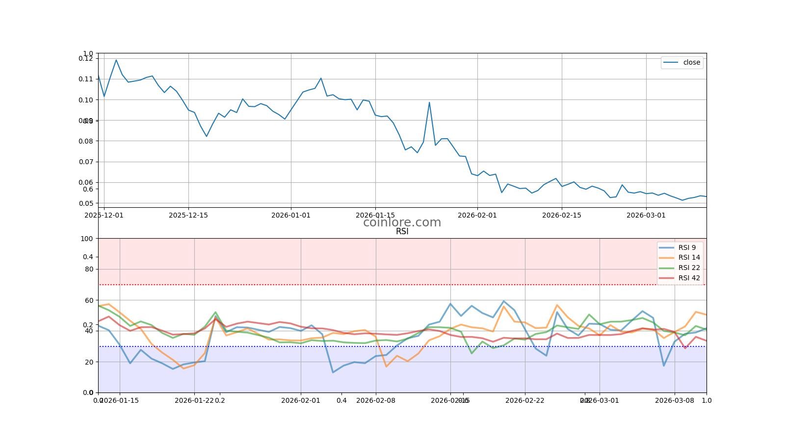 Orderly Network RSI indicator