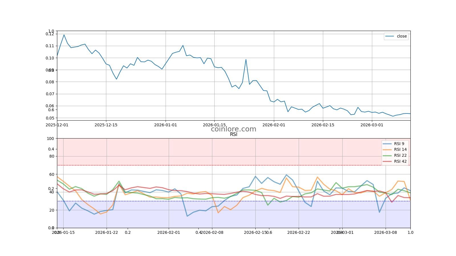 Orderly Network RSI indicator