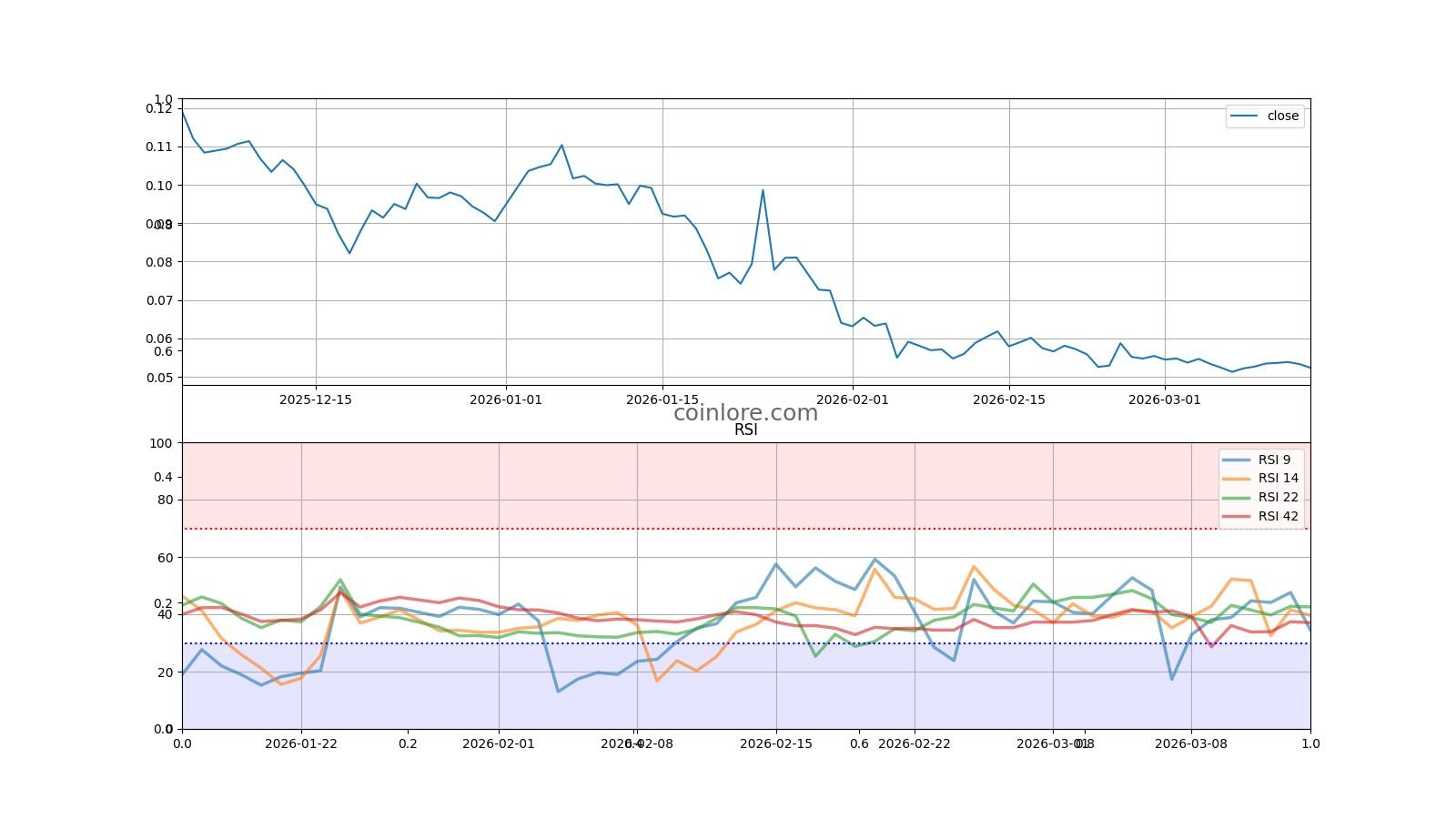 Orderly Network RSI indicator