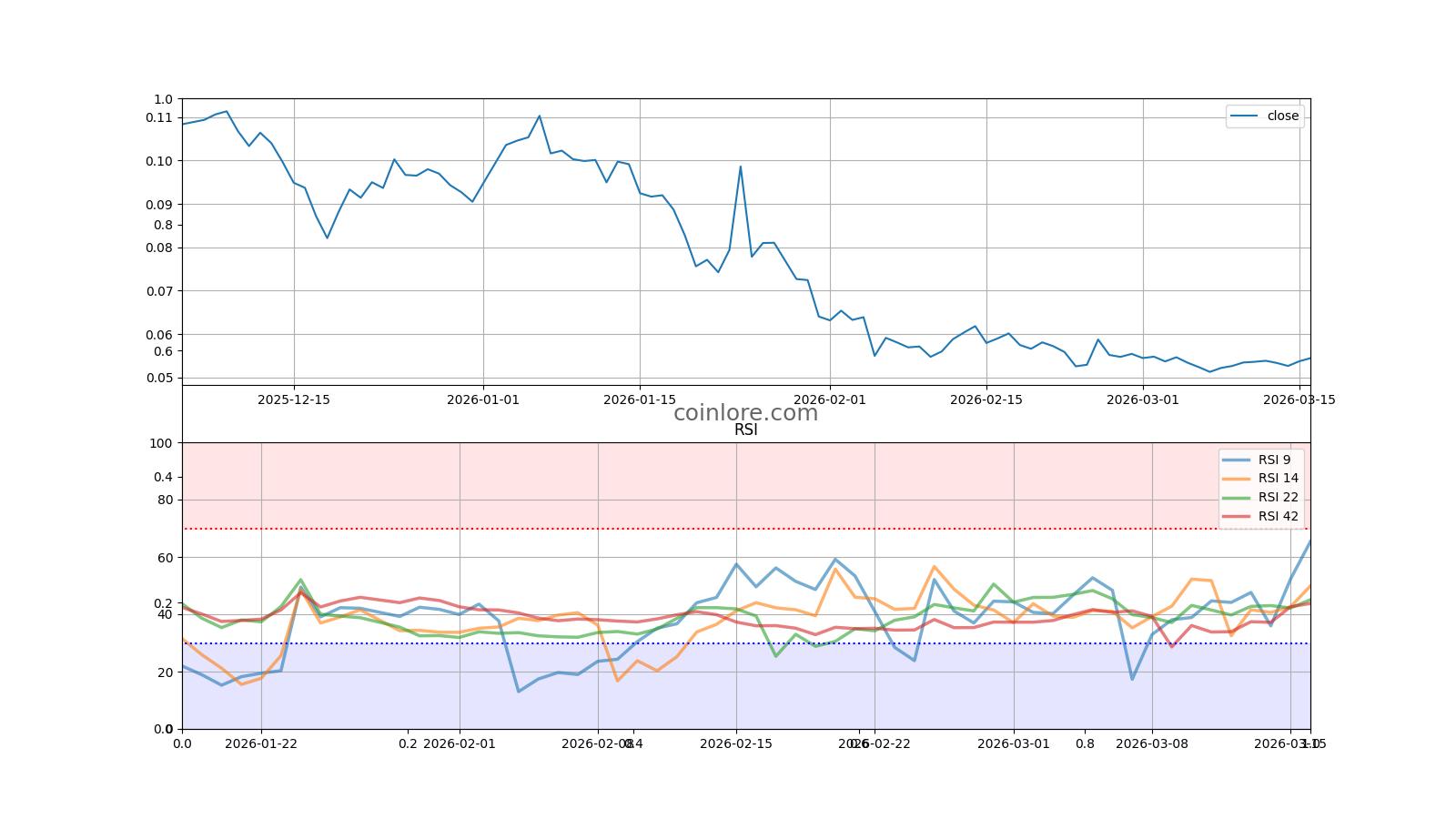 Orderly Network RSI indicator