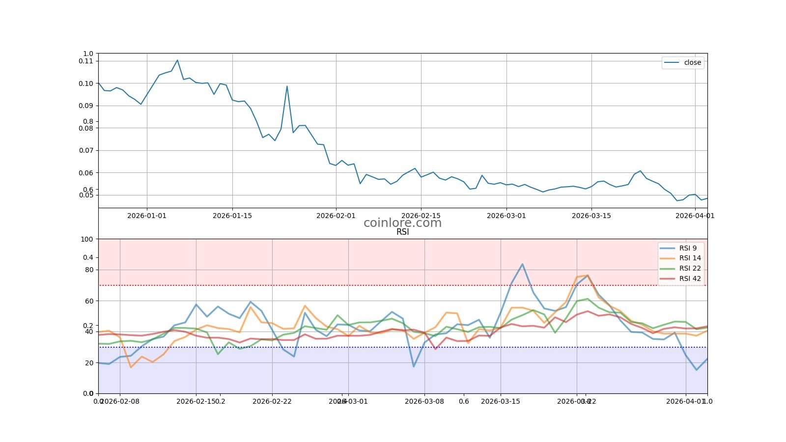 Orderly Network RSI indicator