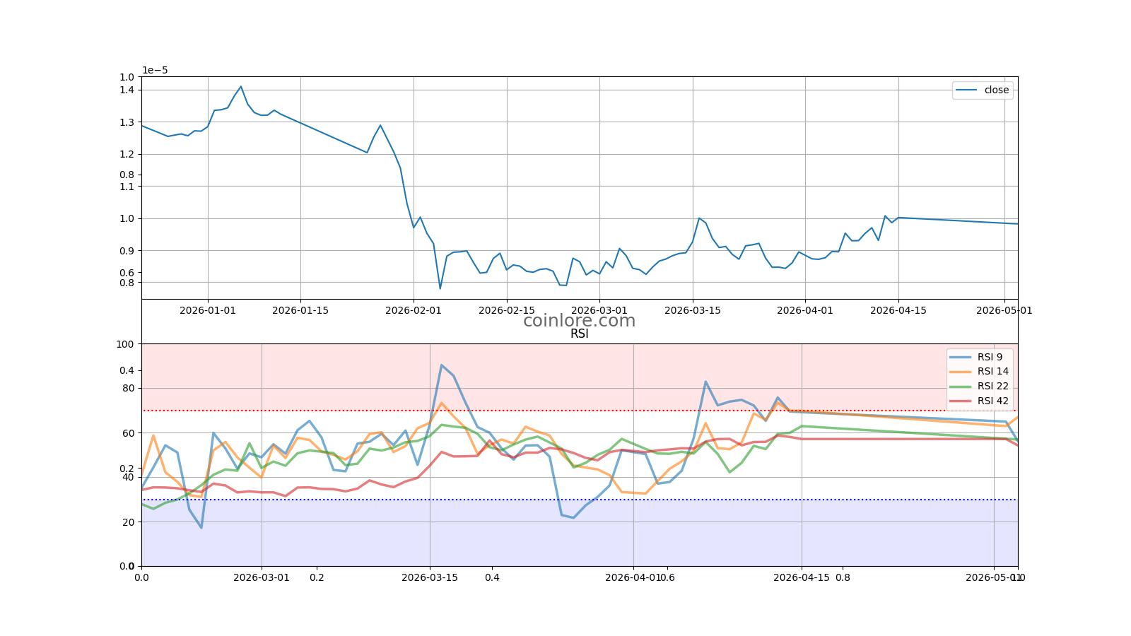 OrdiBot RSI indicator