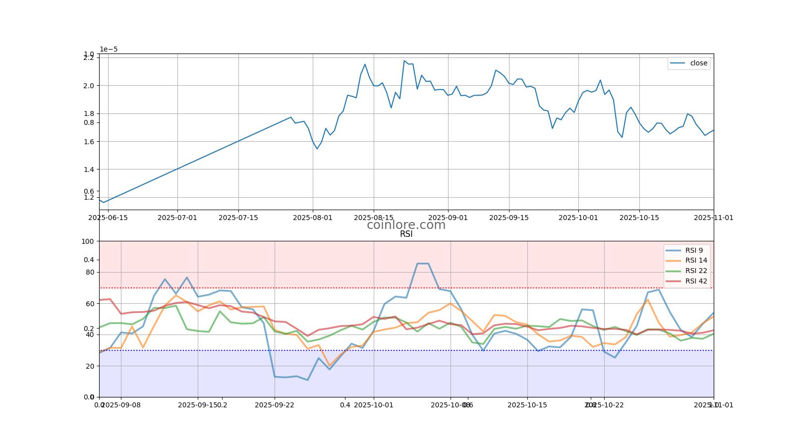 OrdiBot RSI indicator