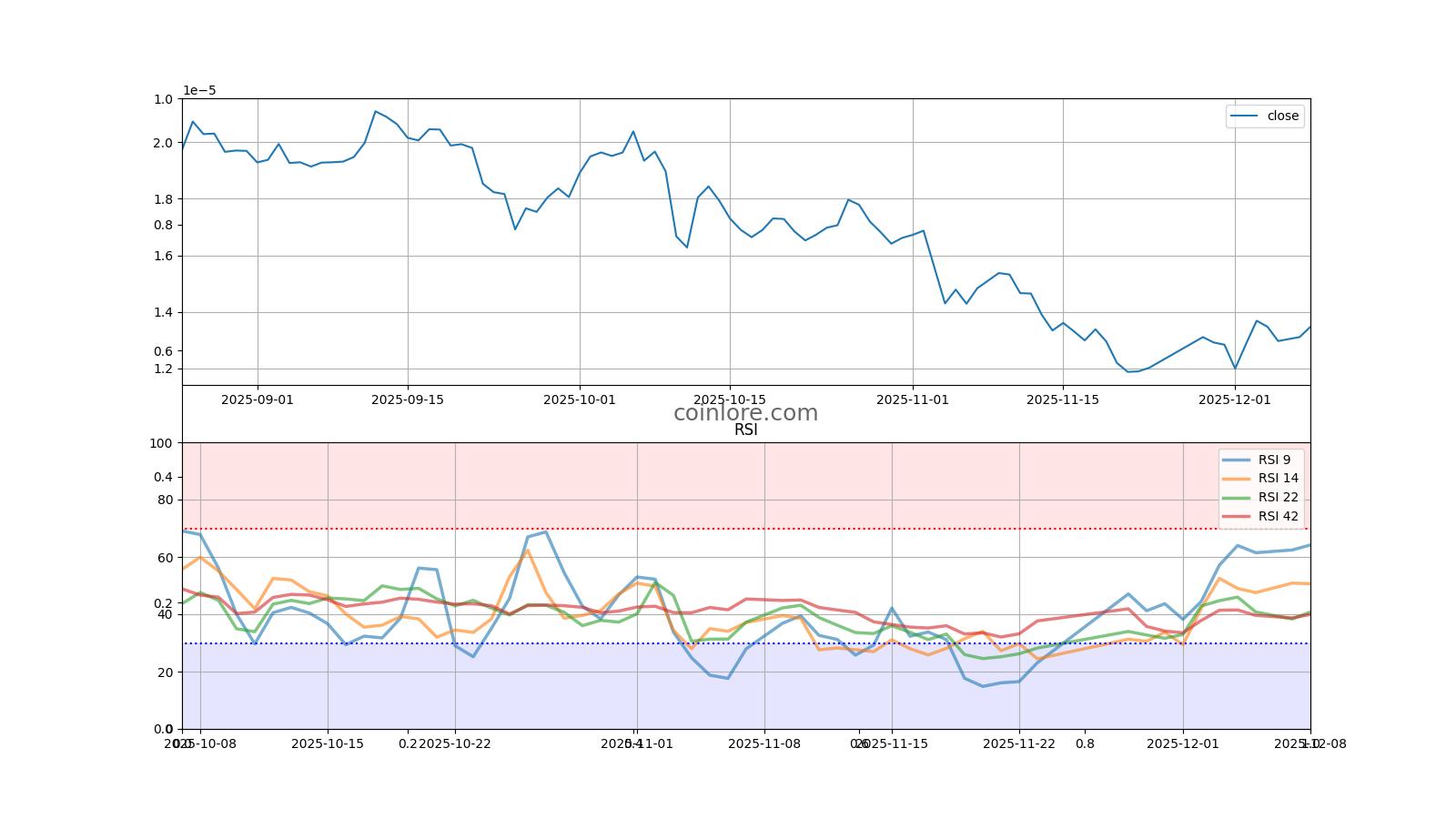 OrdiBot RSI indicator