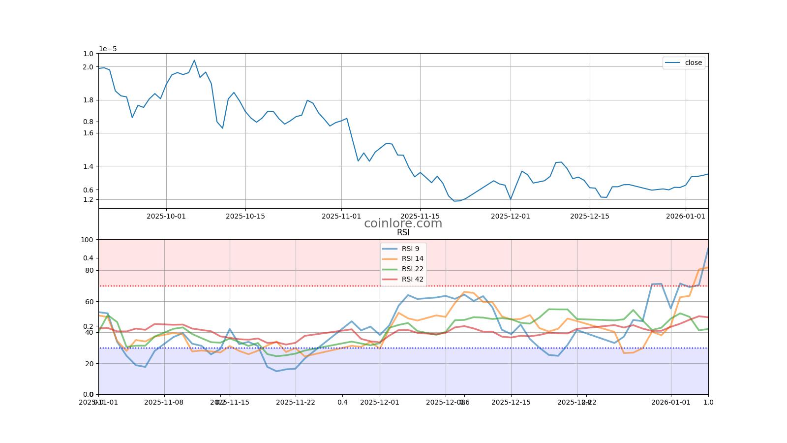 OrdiBot RSI indicator