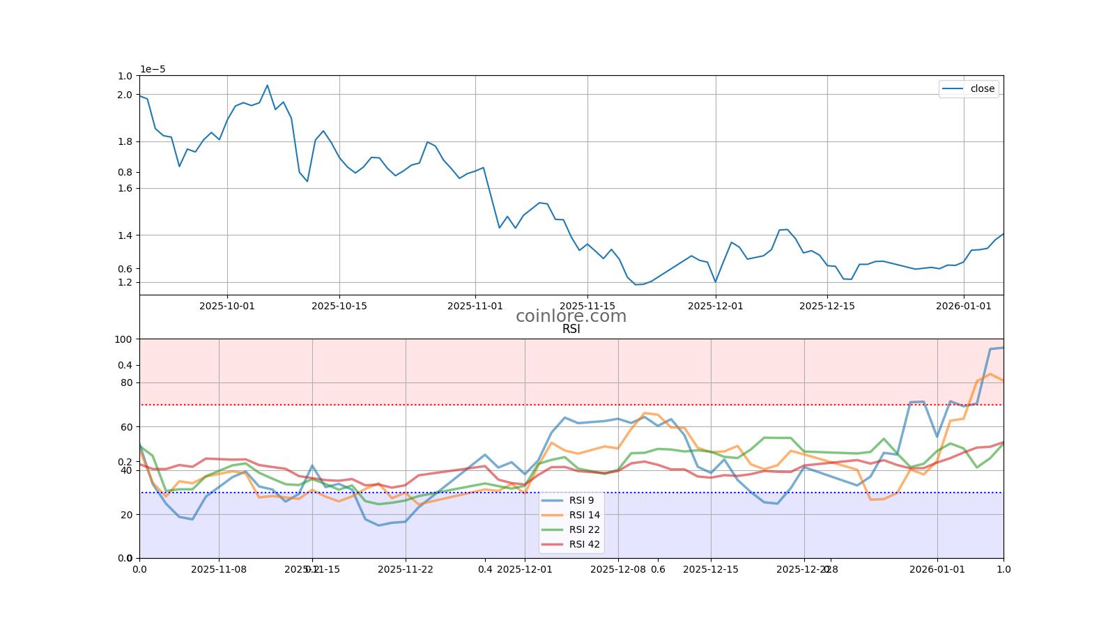 OrdiBot RSI indicator