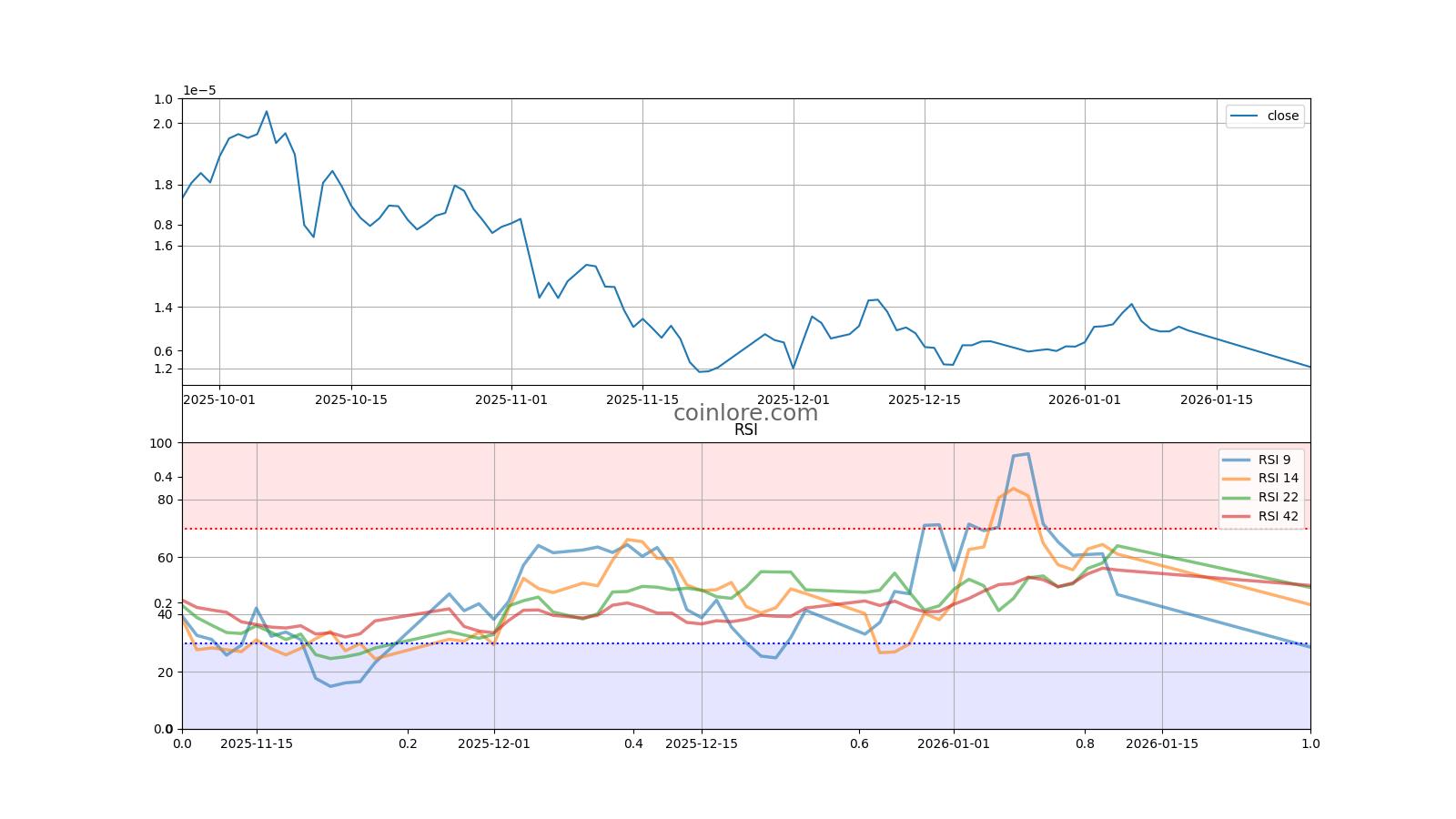 OrdiBot RSI indicator