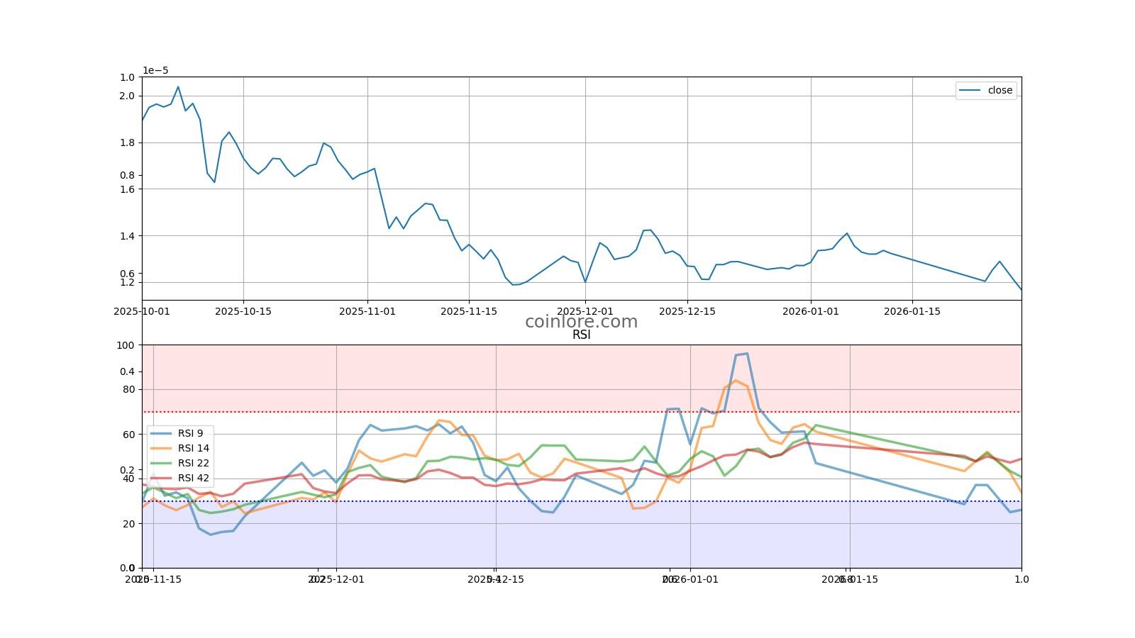 OrdiBot RSI indicator