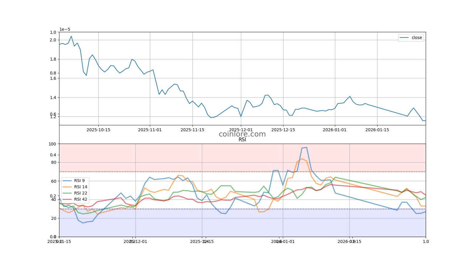 OrdiBot RSI indicator