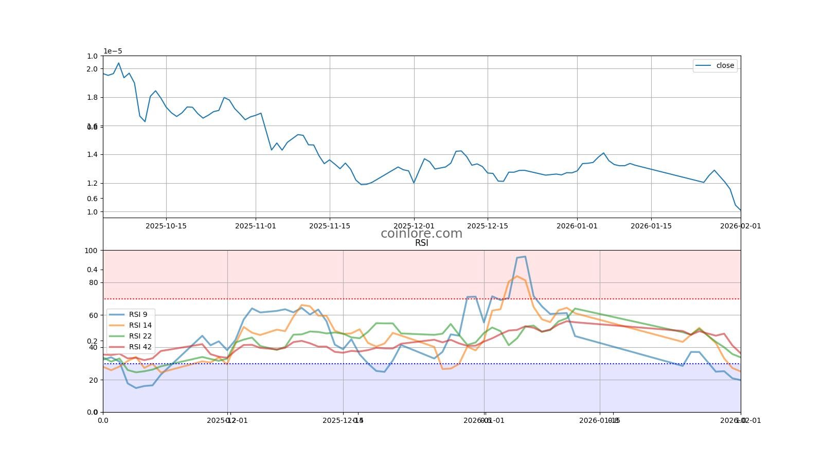 OrdiBot RSI indicator