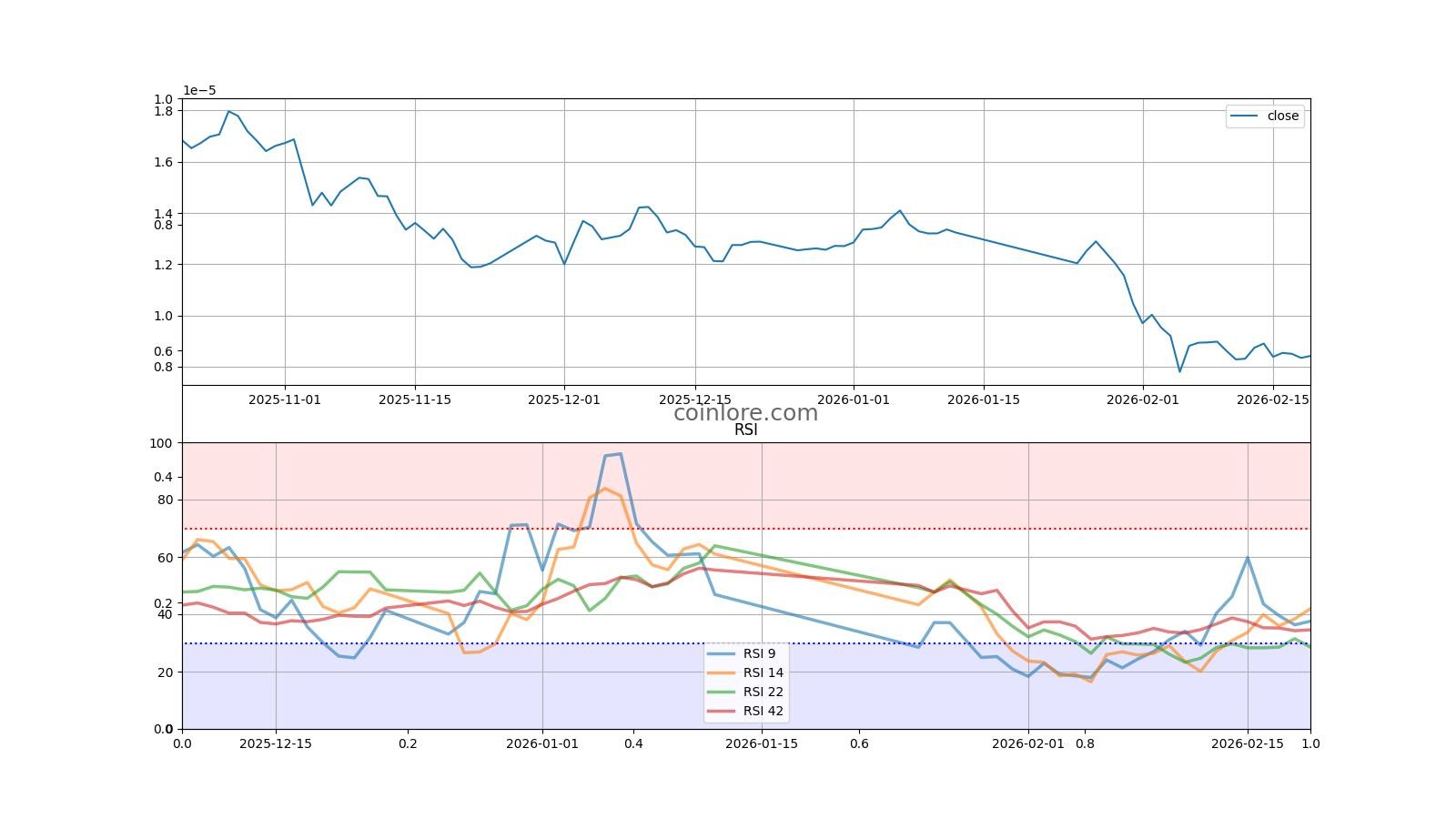 OrdiBot RSI indicator