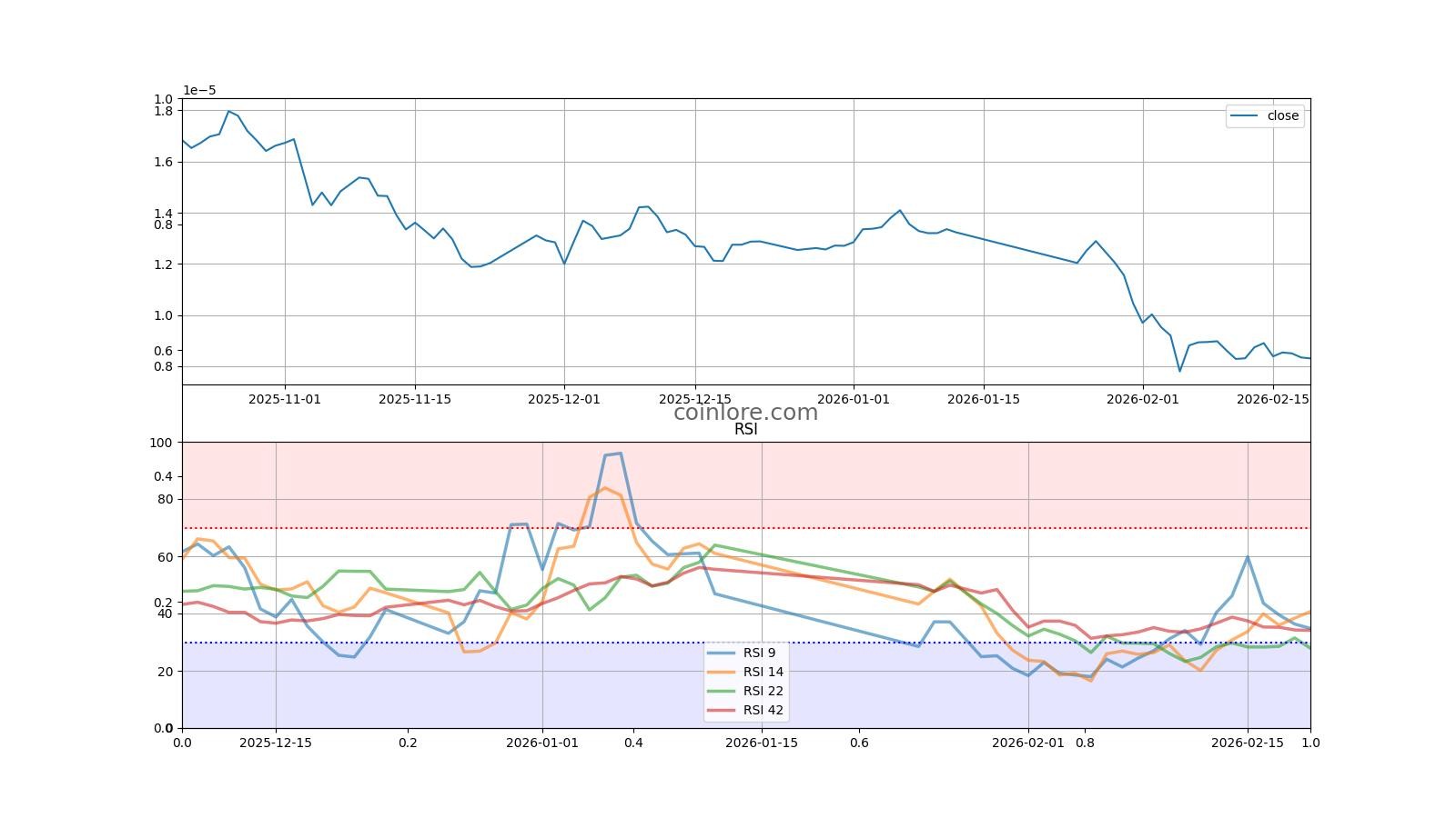 OrdiBot RSI indicator