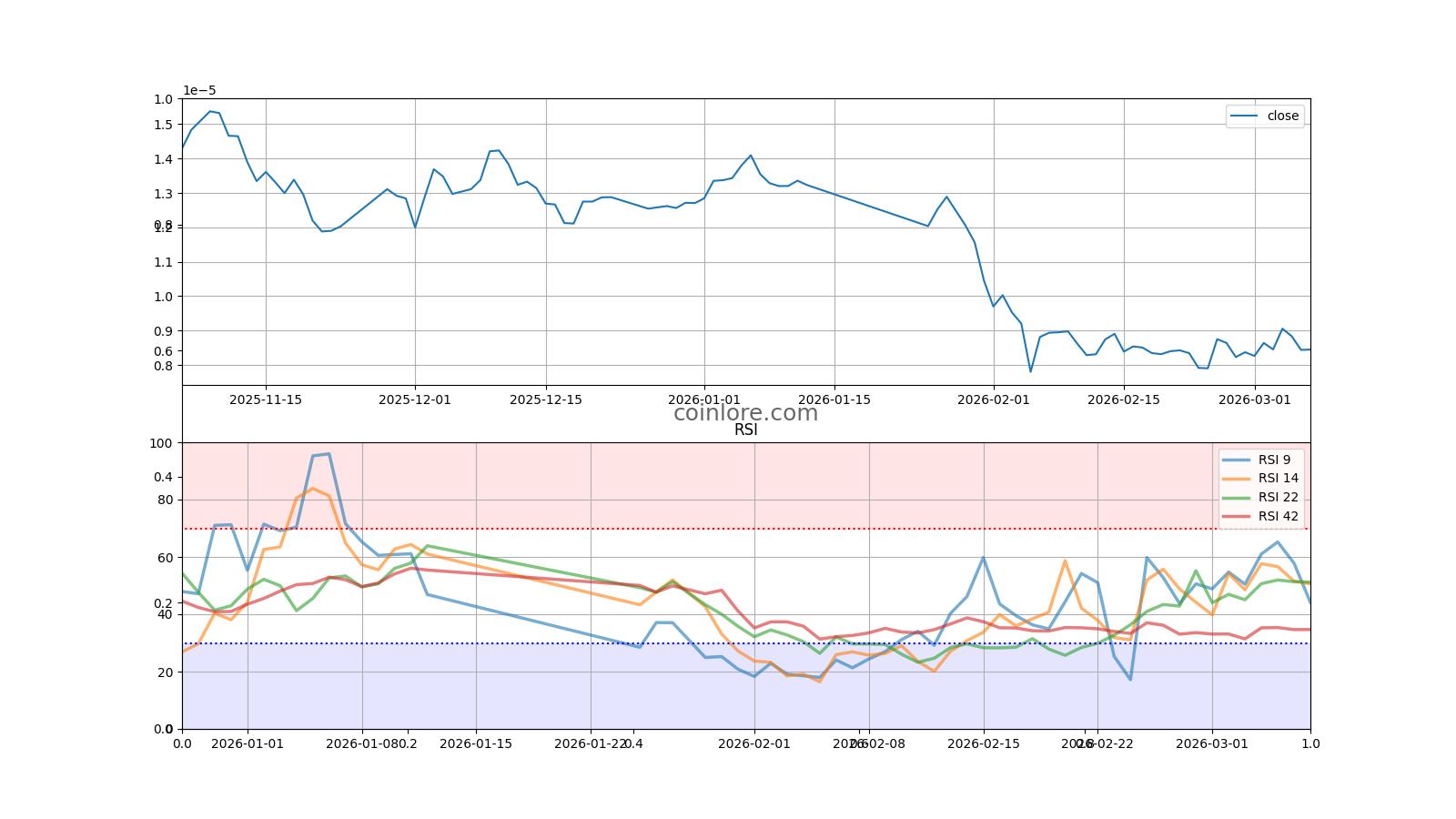 OrdiBot RSI indicator