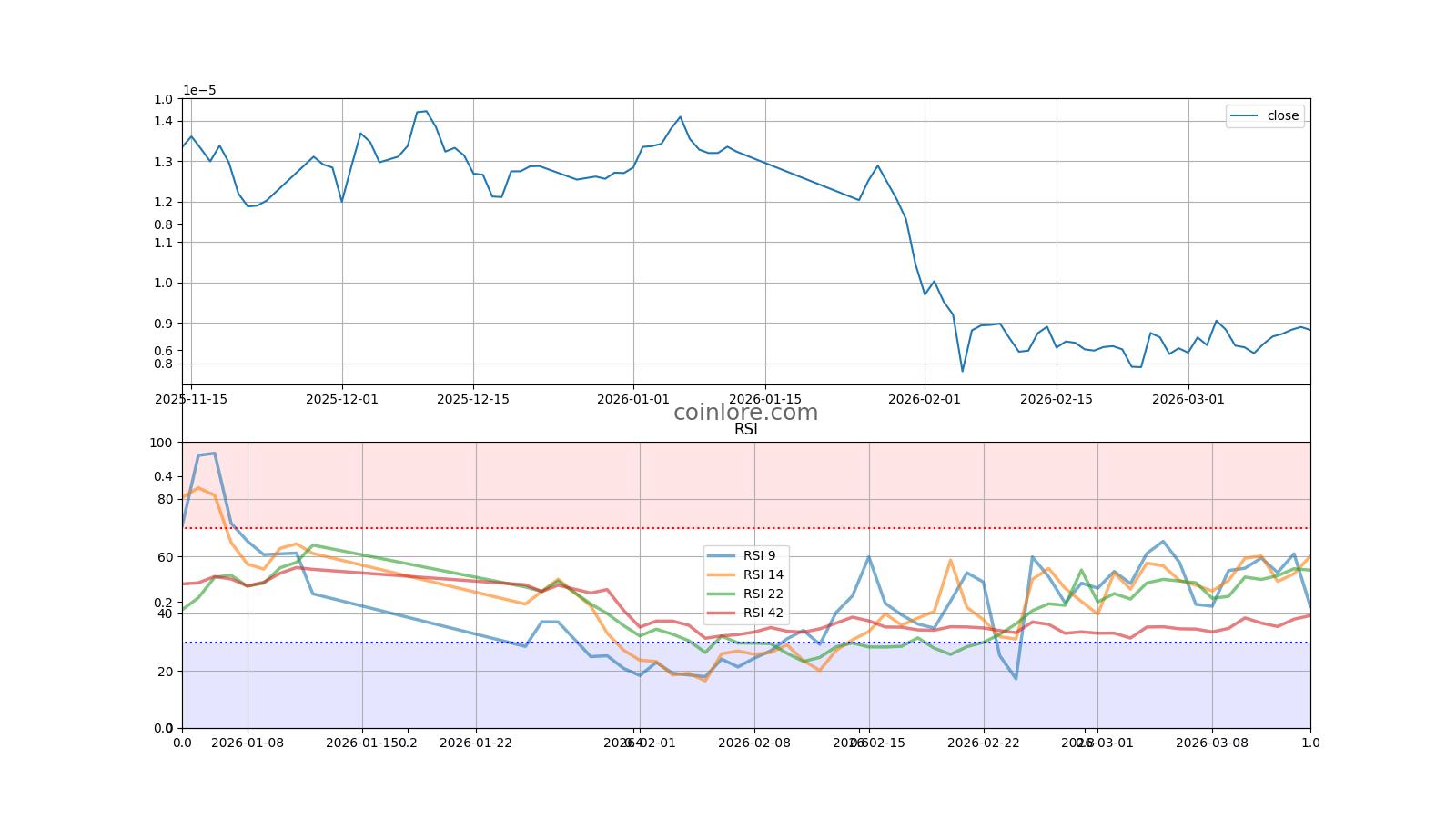 OrdiBot RSI indicator