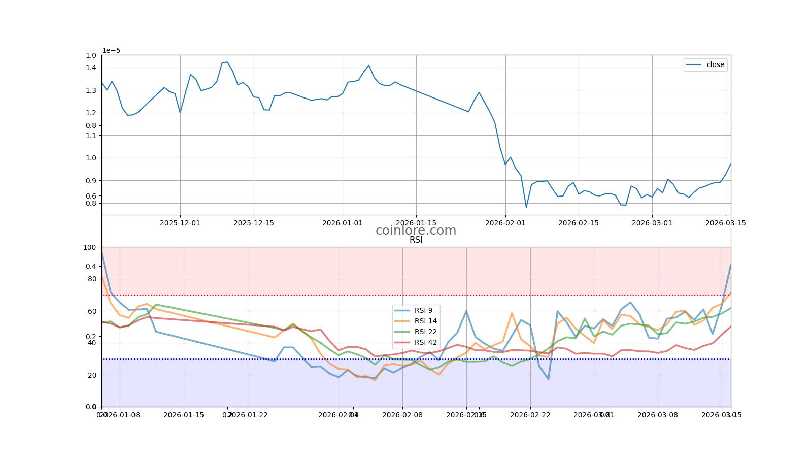 OrdiBot RSI indicator