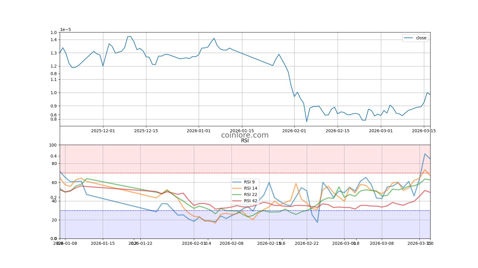 OrdiBot RSI indicator