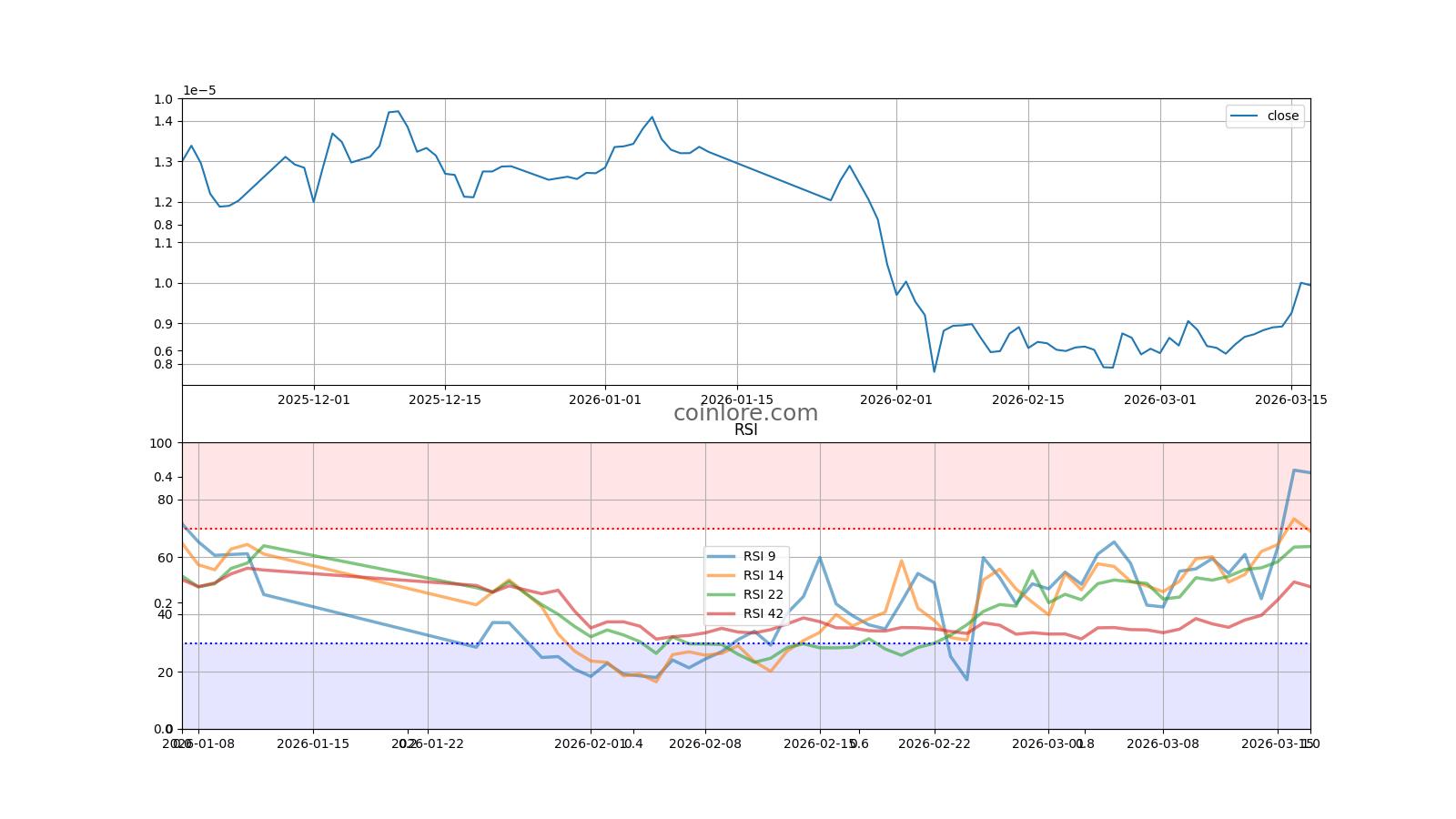 OrdiBot RSI indicator